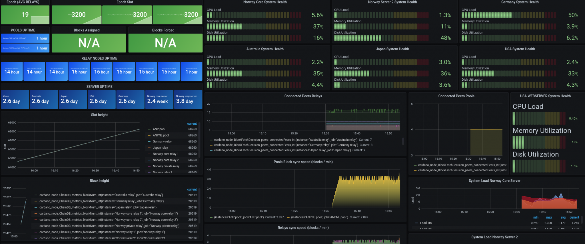 ADA North Pool adds new monitor grafana dashboard – ADA North Pool